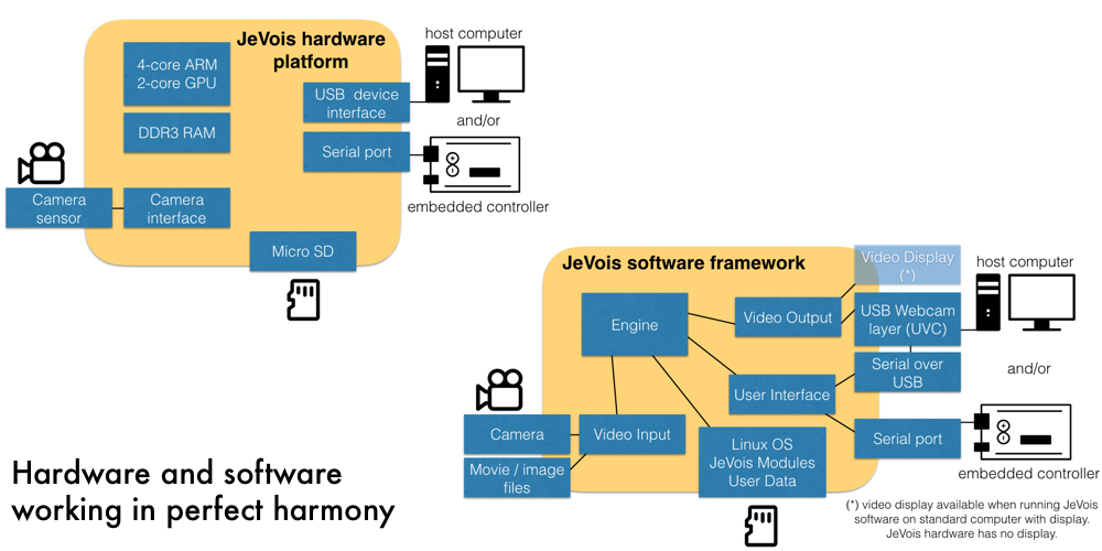 JeVois Smart Machine Vision
